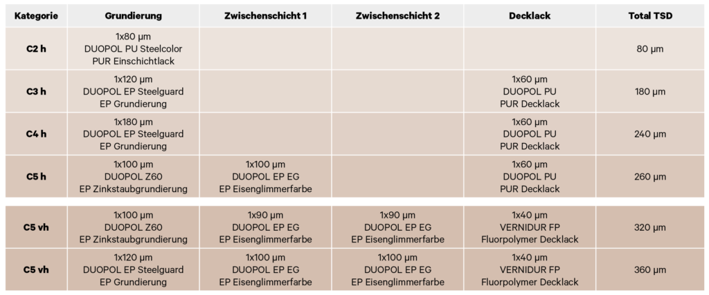 Korrosionsschutz von Stahlbauten gemäss ISO 12944 | Monopol Colors