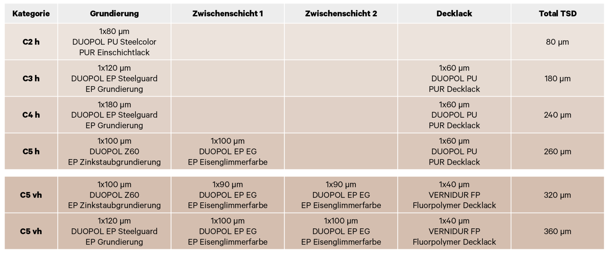Korrosionsschutz von Stahlbauten gemäss ISO 12944 | Monopol Colors