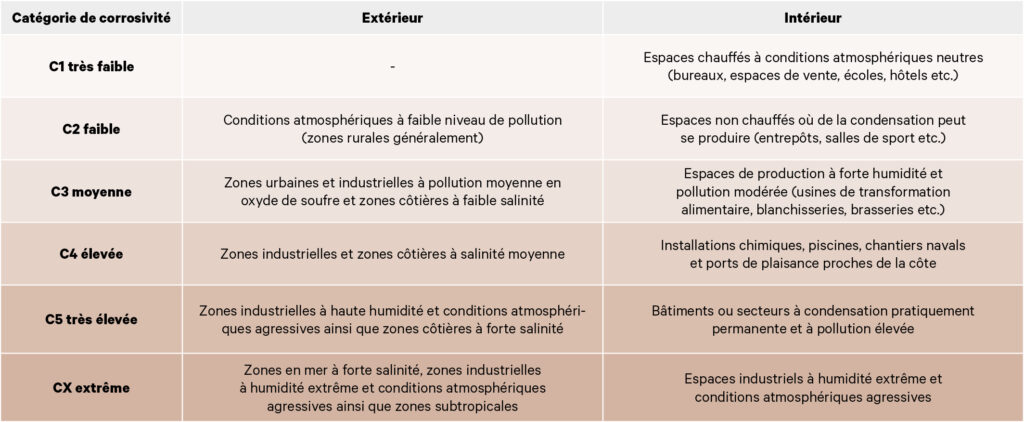 Protection contre la corrosion des structures en acier selon ISO 12944 ...