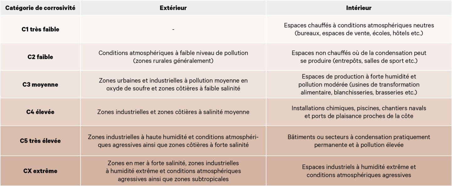 Protection contre la corrosion des structures en acier selon ISO 12944 ...