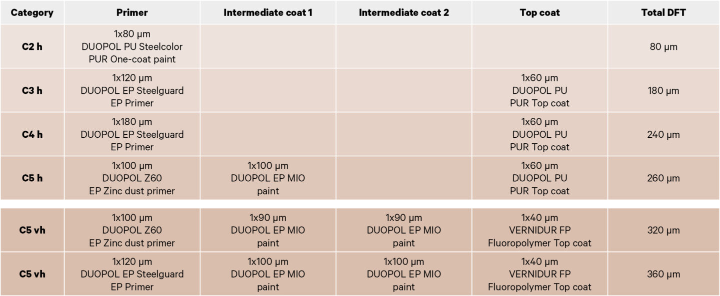 Corrosion protection of steel structures according to ISO 12944 | Monopol Colors